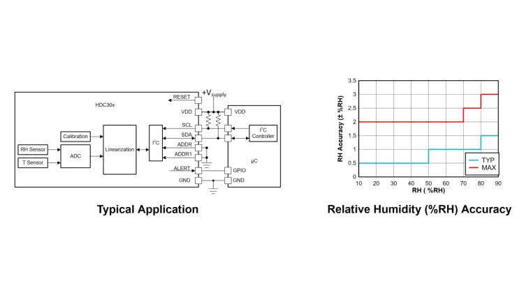 Czujniki wilgotności i temperatury z interfejsem I²C w obudowach o ...
