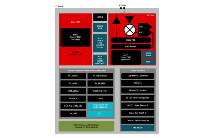Wieloprotokołowy, bezprzewodowy mikrokontroler 2,4 GHz z rdzeniem ARM ...