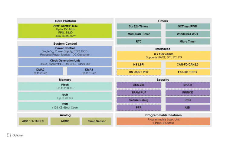 NXP Mikrokontrolery ARM Cortex-M33 z zaawansowanymi mechanizmami ...