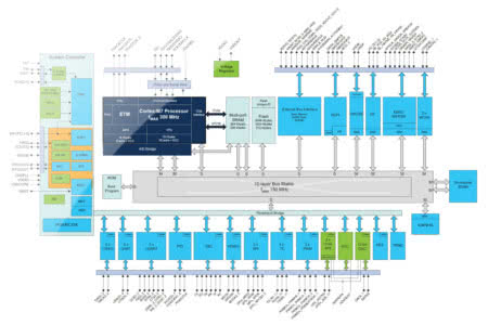 Mikrokontrolery z jednostką obliczeniową ARM Cortex-M7 na rynek ...
