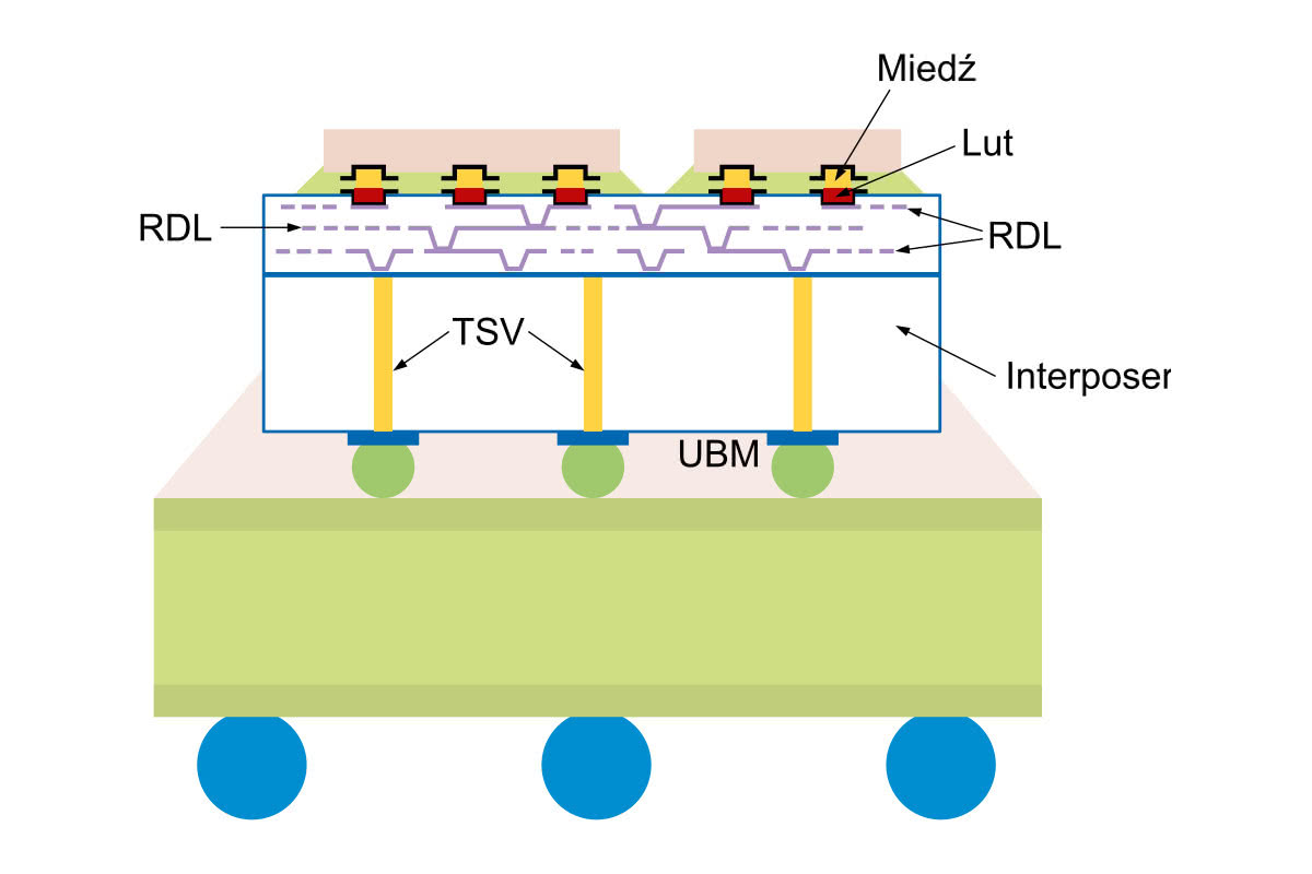 Czym są interposery? | Elektronika B2B